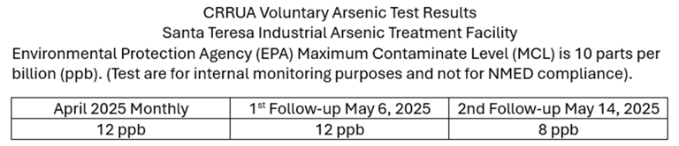 CRRUA: Arsenic plant ‘slightly’ above guidelines passes 2nd follow-up test