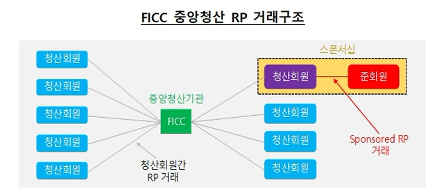 한은 국내 최초 FICC 준회원 자격 취득
