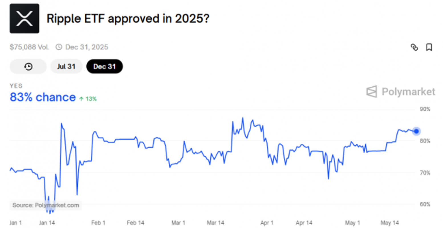 리플, 최초 1배수 XRP 선물 ETF 출시에 현물 ETF 출시 탄력