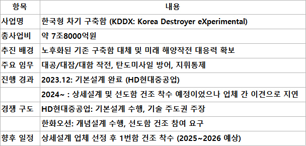 MADEX 국내 최대 해양방위산업 한화·HD현대重, 7.8조 KDDX 놓고 ‘해상 혈투’