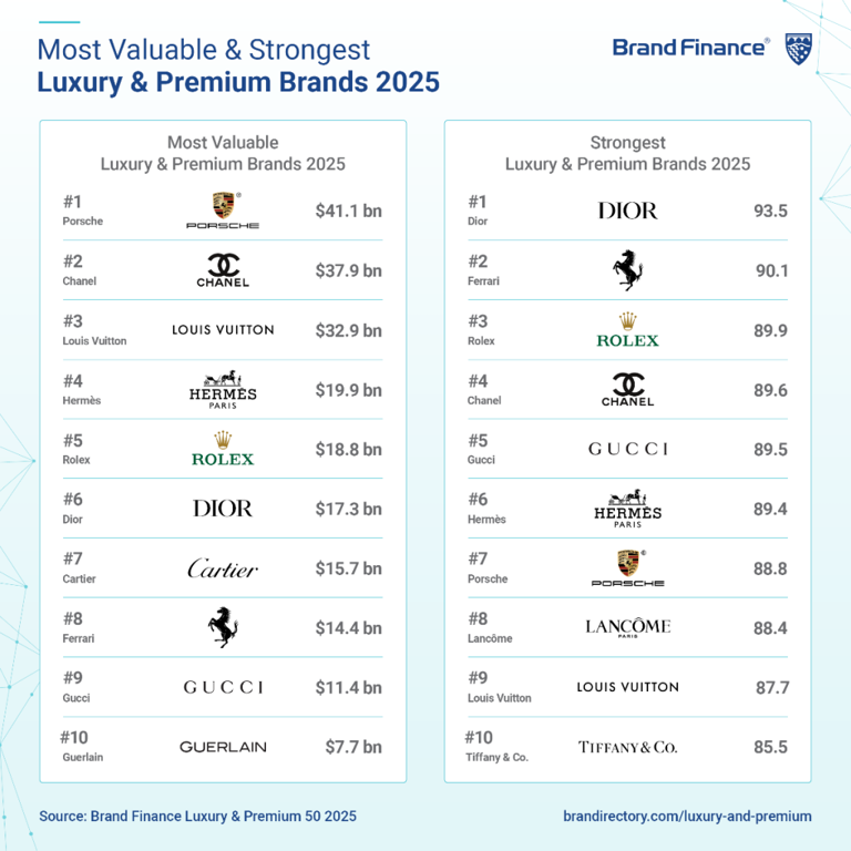 Chanel, Rolex e Ferrari trascinano la crescita dei brand di lusso: la classifica Brand Finance 2025