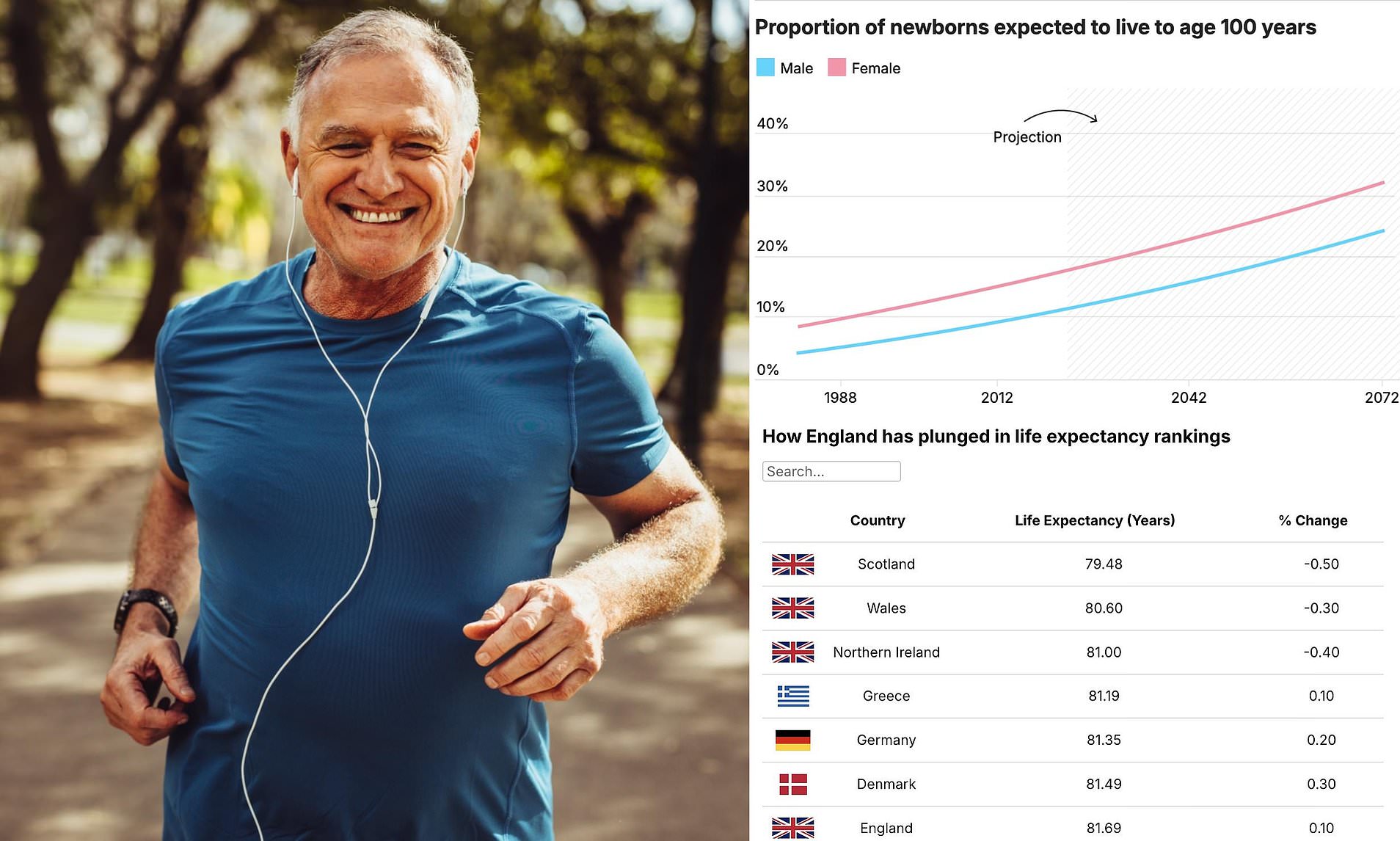 Longevity expert flags how to exercise to help you live to 100 - and it ...