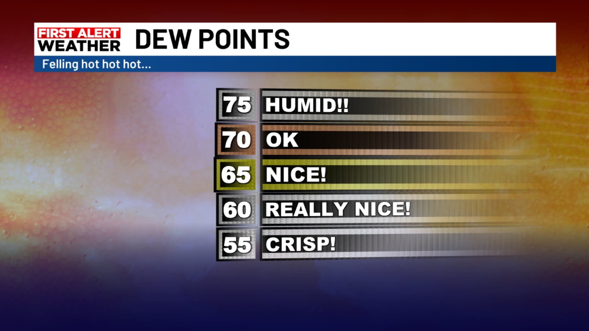Dipping Dew Points Thursday!