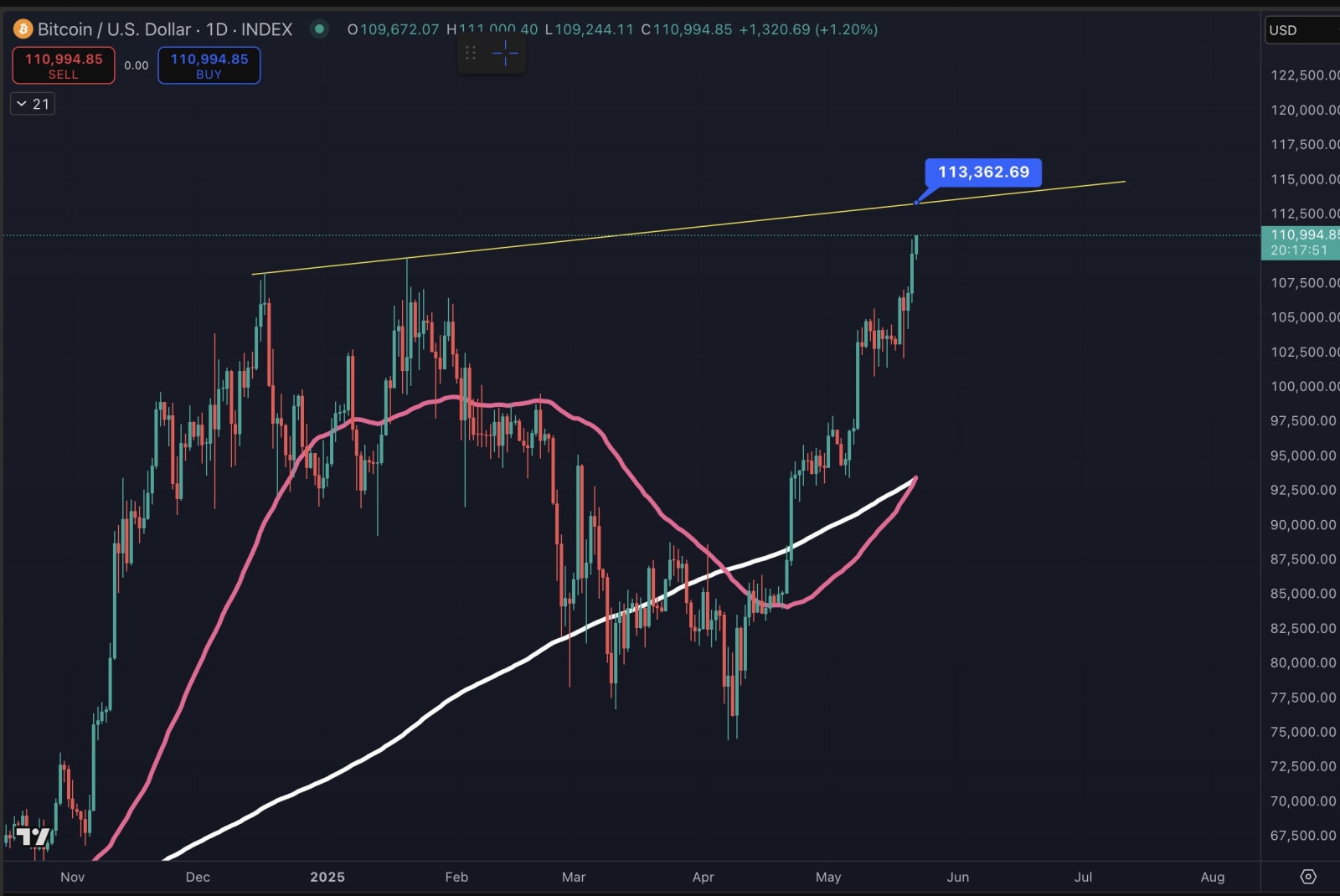 As Bitcoin Golden Cross Forms, Will BTC Price Tag $113,000?