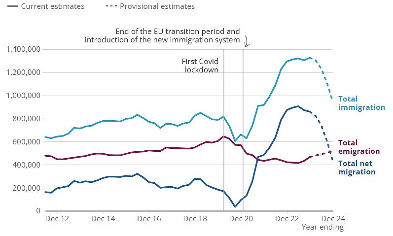 Net immigration fell from record high to 431,000 a year BEFORE Labour ...