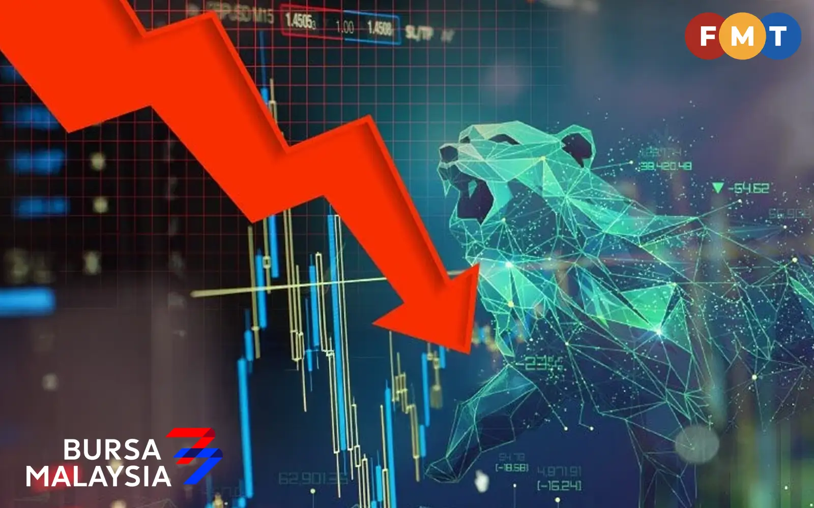 Bursa ends lower as profit-taking gathers pace