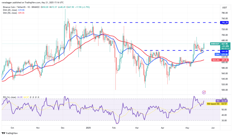 Predicciones de precios del 21 de mayo: BTC, ETH, XRP, BNB, SOL, DOGE, ADA, SUI, LINK, AVAX