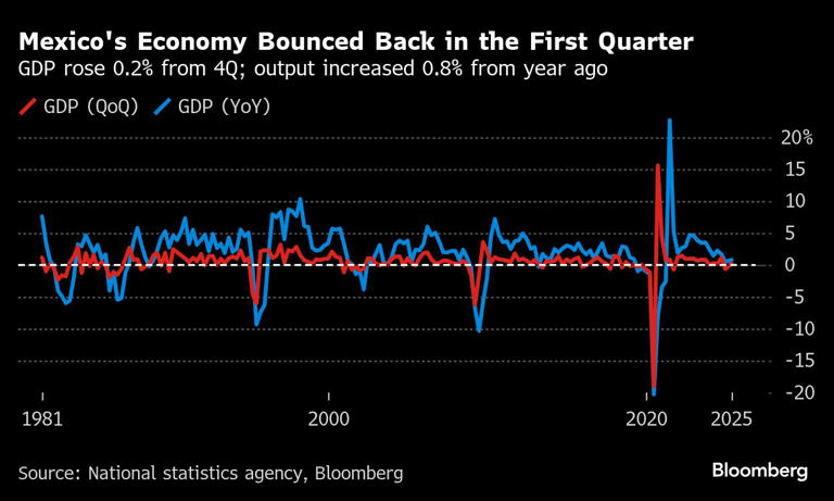 Mexico’s Economy Kicks Off 2025 With Slow Growth as Outlook Dims
