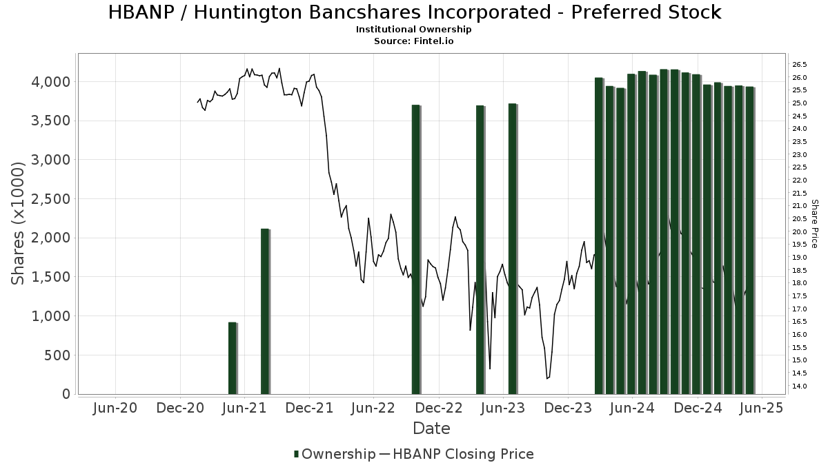 Jefferies Initiates Coverage of Huntington Bancshares Incorporated ...
