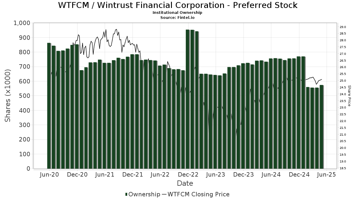 Jefferies Initiates Coverage of Wintrust Financial Corporation ...