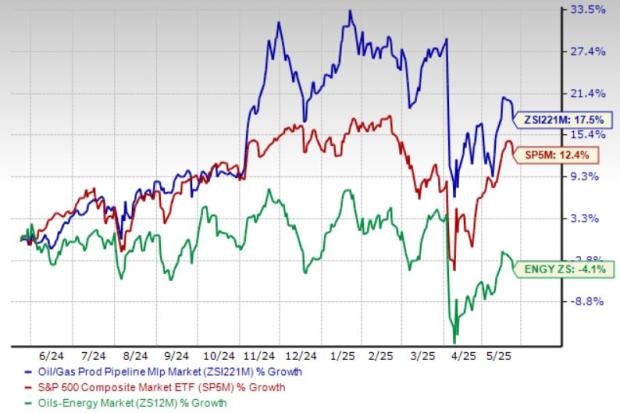 3 Oil & Gas Pipeline MLP Stocks to Gain Despite Industry Gloom