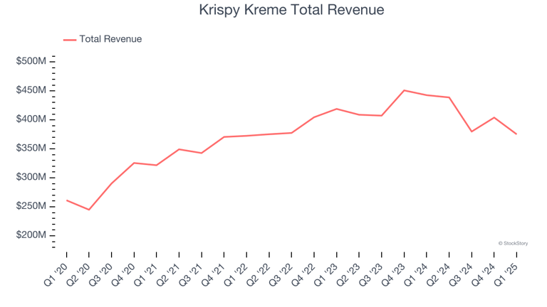A Look Back at Traditional Fast Food Stocks’ Q1 Earnings: Krispy Kreme ...