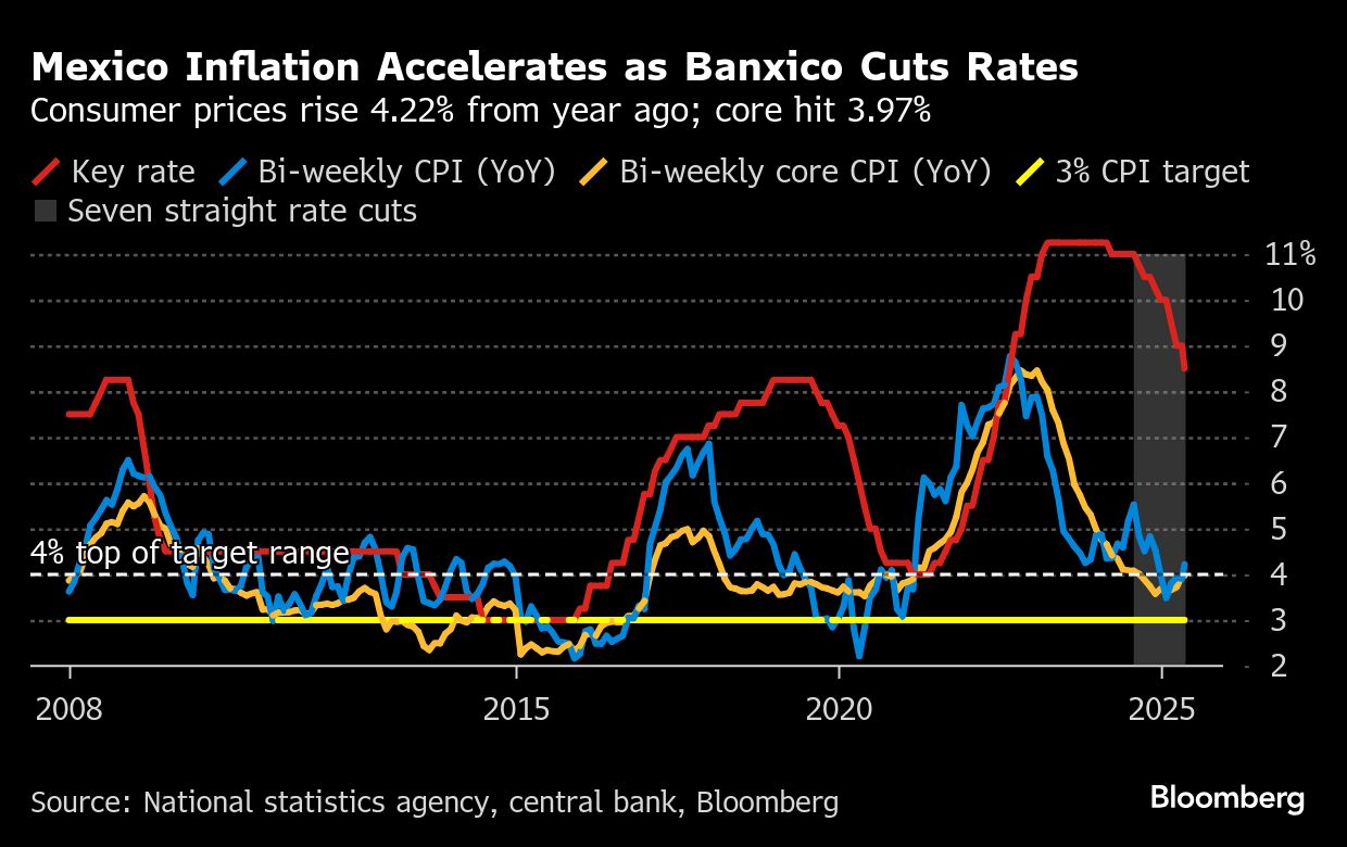 Mexico Inflation and Growth Data Pave the Way for New Interest Rate Cut