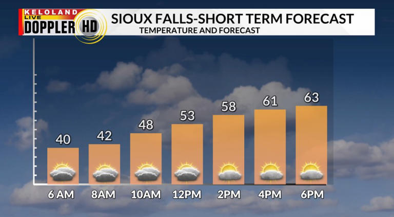 Sunshine returns today; More rain chances ahead starting tomorrow