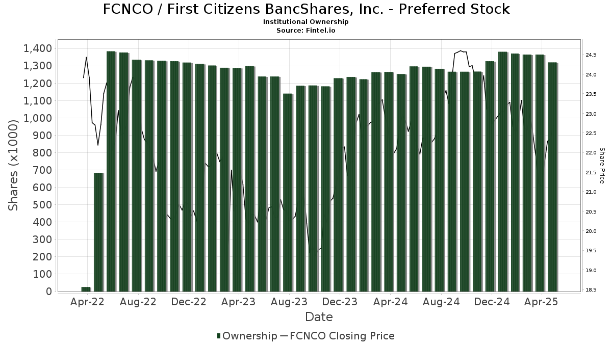 Jefferies Initiates Coverage of First Citizens BancShares, Inc ...