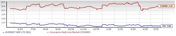 EG Stock Trading at a Discount to Industry at 1.02X: Time to Hold?