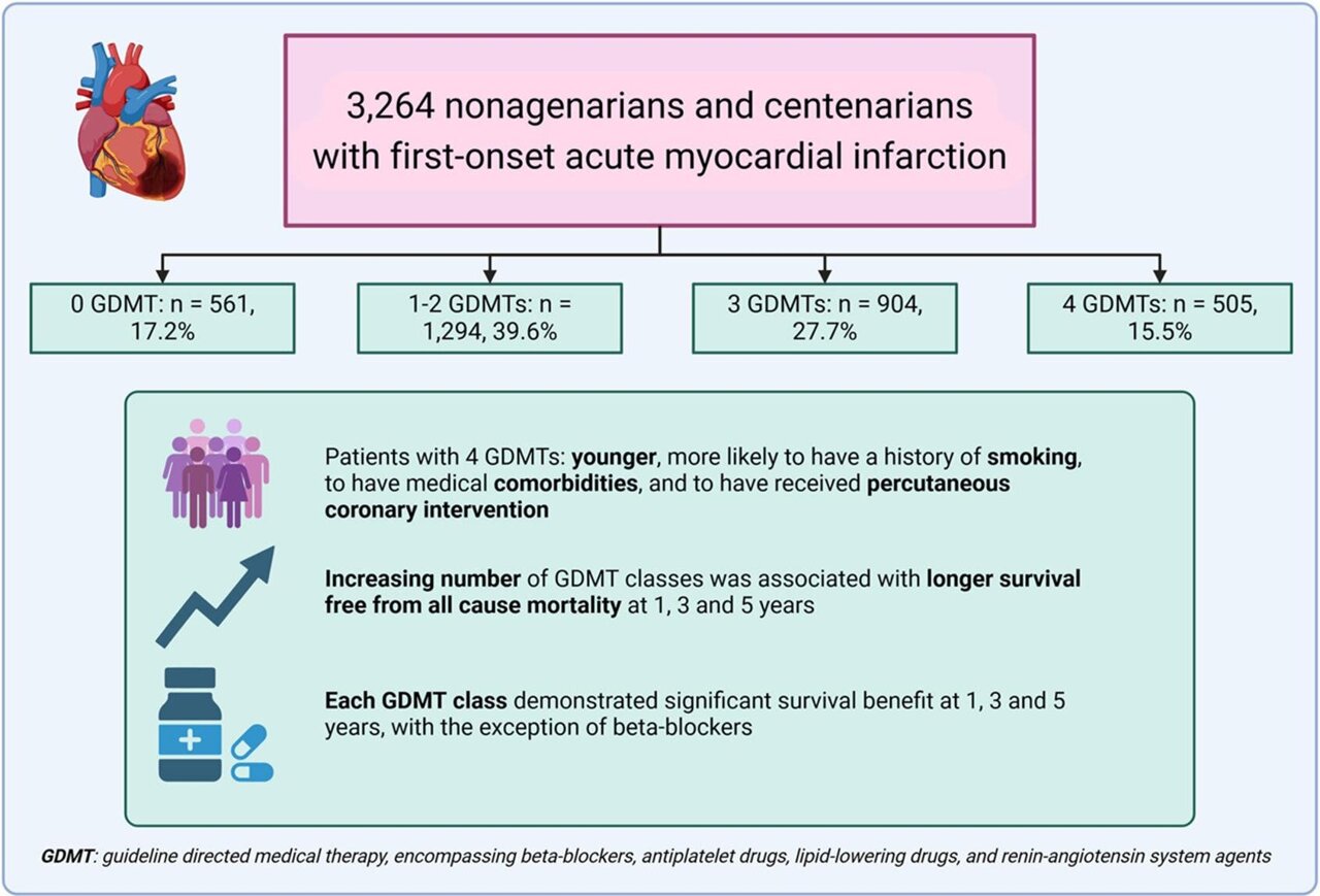 Never too old: Medication improves survival rates after a first heart ...