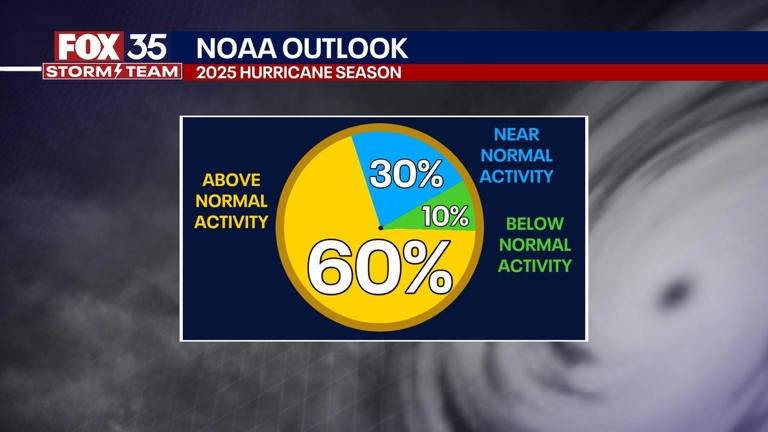 NOAA 2025 Atlantic hurricane season forecast