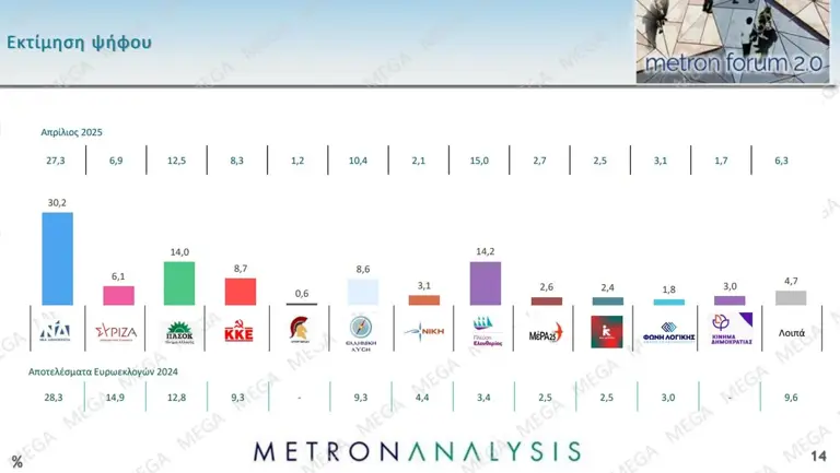 Δημοσκόπηση Metron Analysis: Ανέβηκαν τα ποσοστά της ΝΔ, "ντέρμπι ...