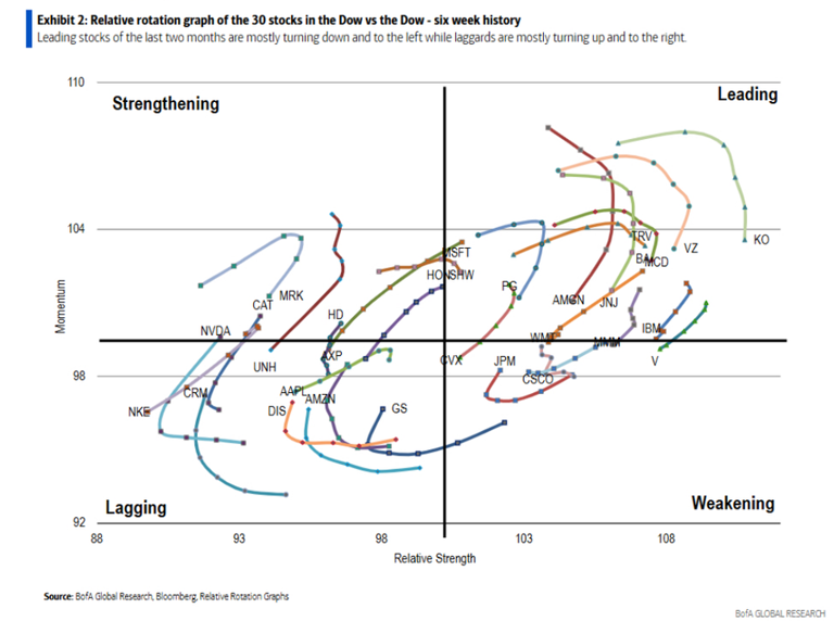 TSLA, DELL, UBER: New leaders amid market rotation?