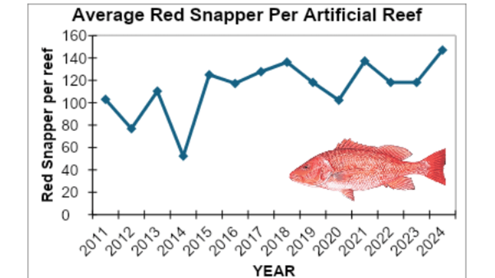 USA fish survey shows healthy red snapper population in AL as season begins