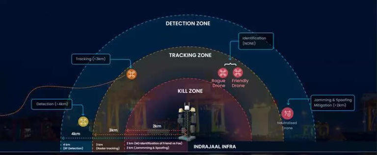 Indrajaal rolls out AI-driven anti-drone system to protect critical ...