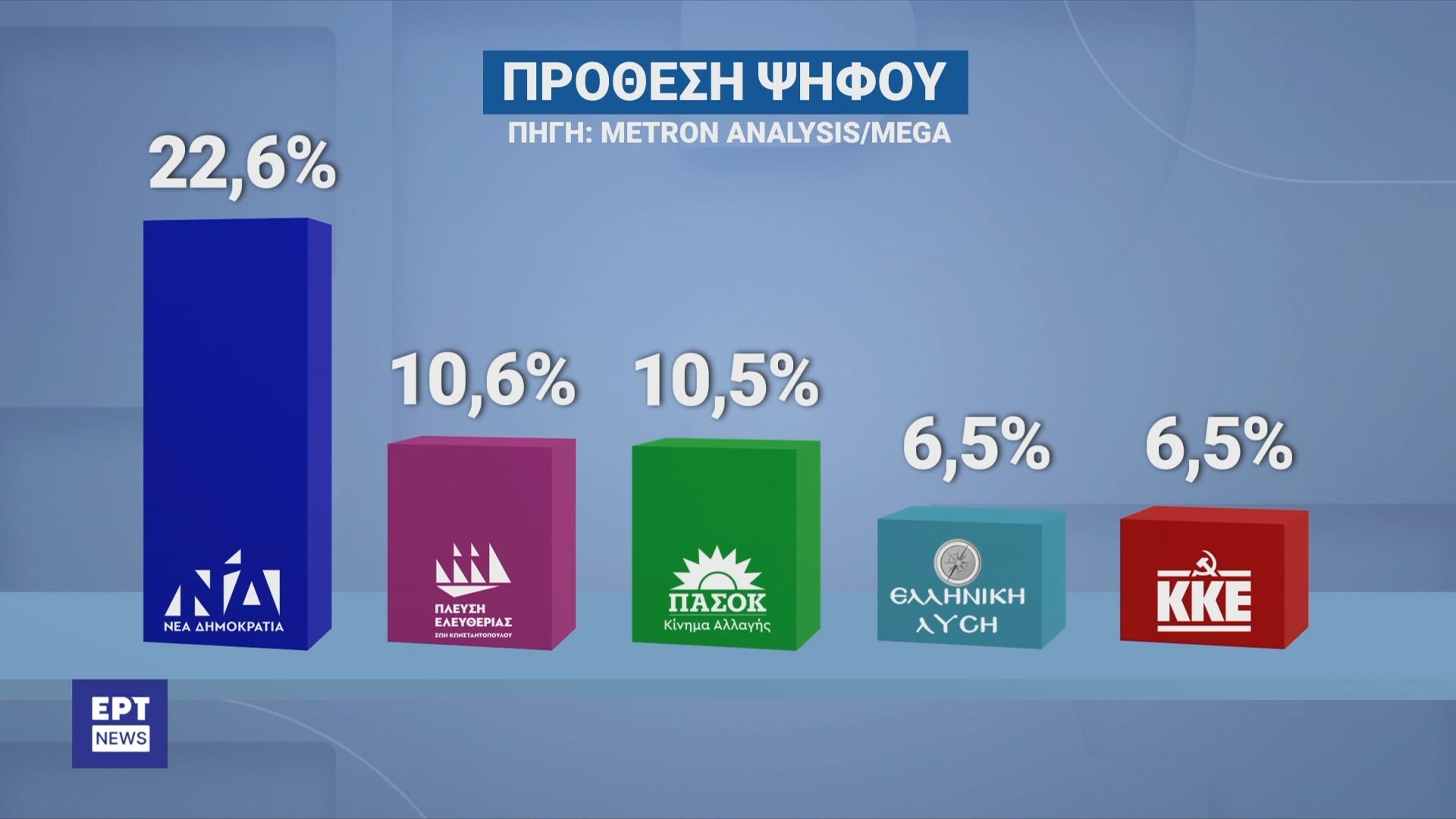 Δημοσκοπήσεις: Προβάδισμα για ΝΔ, δεύτερη η Πλεύση Ελευθερίας – Τρίτο ...