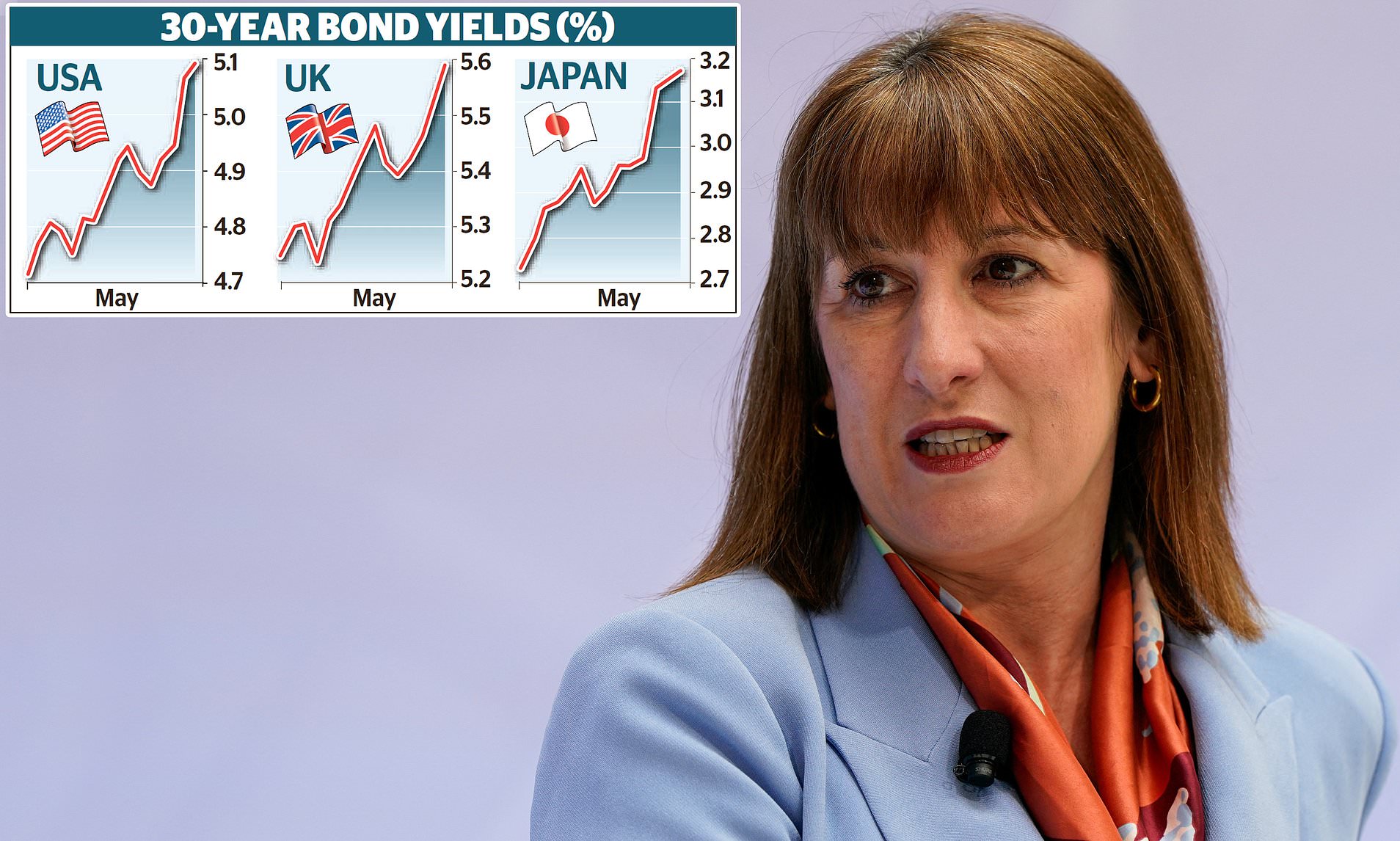 Borrowing costs soar on global debt jitters: Reeves on rack over UK spending spree as Trump's ...