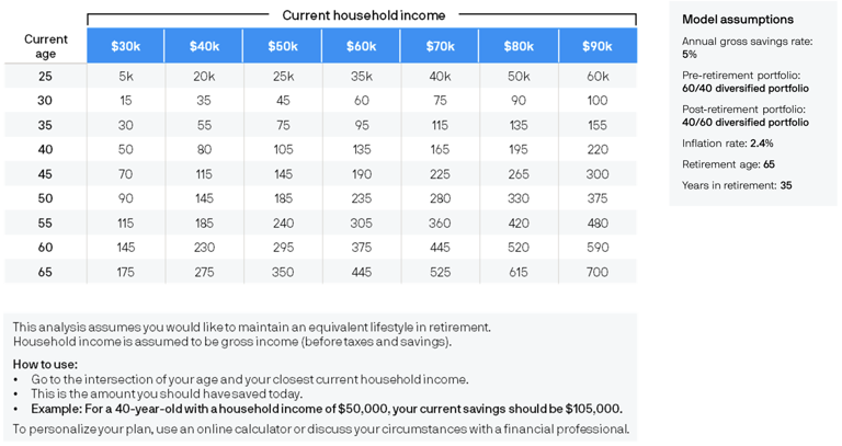 Think you'll retire at 65? You may need a backup plan.