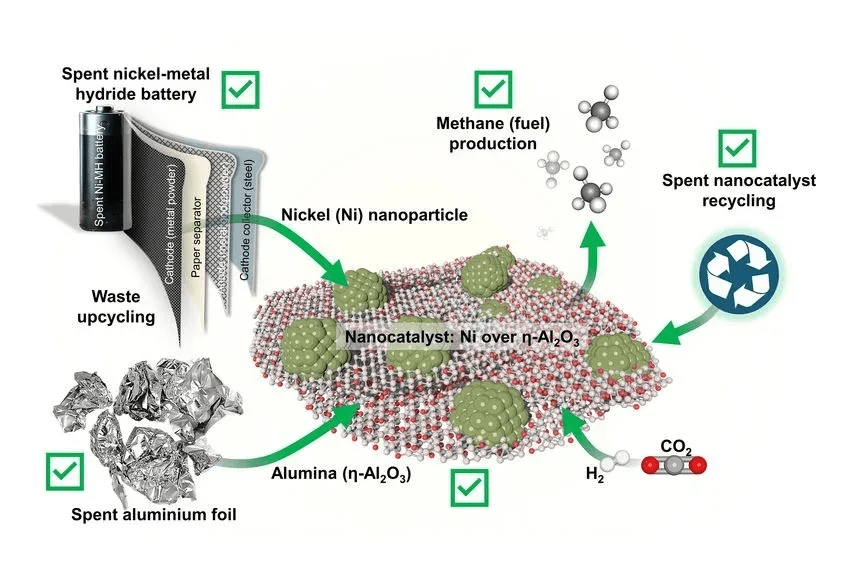 New innovation creates clean-burning methane fuel from batteries and ...