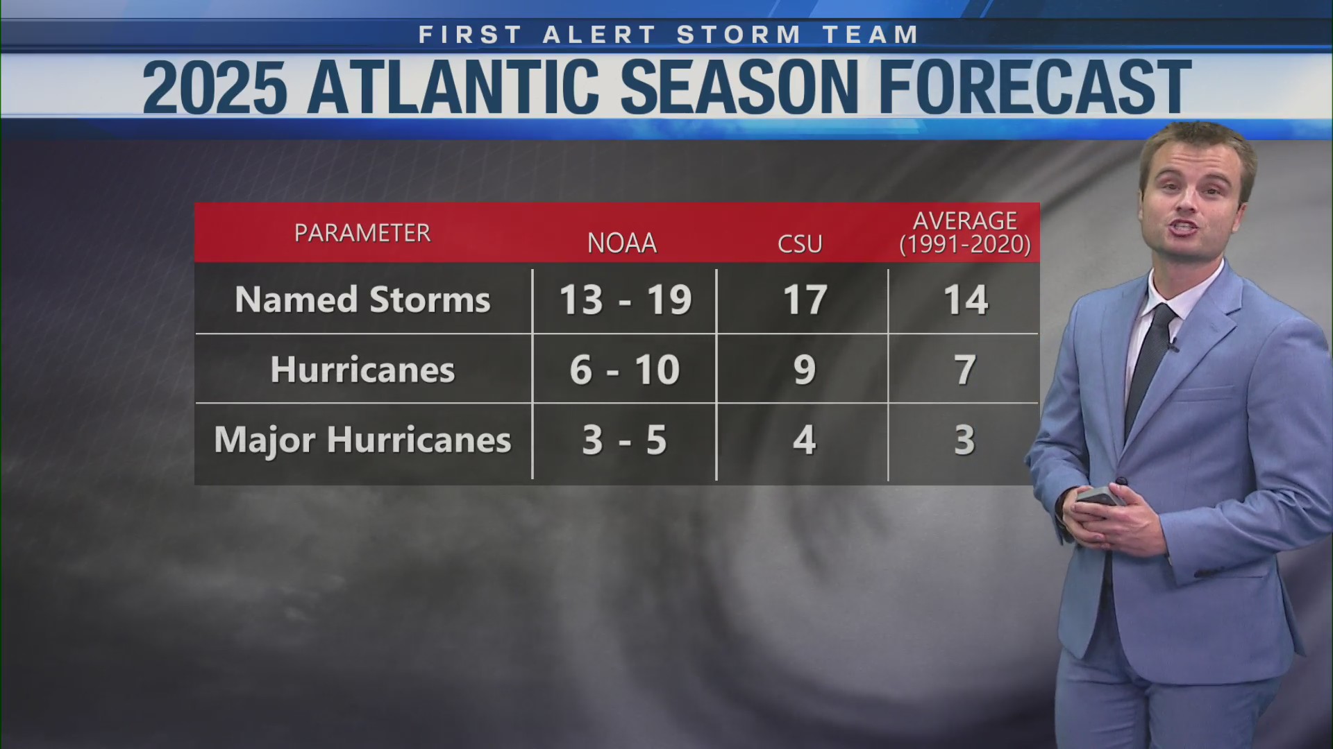NOAA calls for above-average activity for 2025 Atlantic Hurricane Season