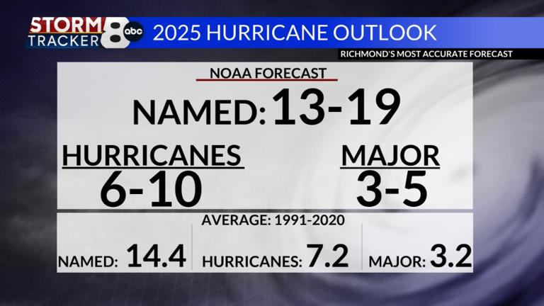 NOAA predicts above-average 2025 Atlantic hurricane activity