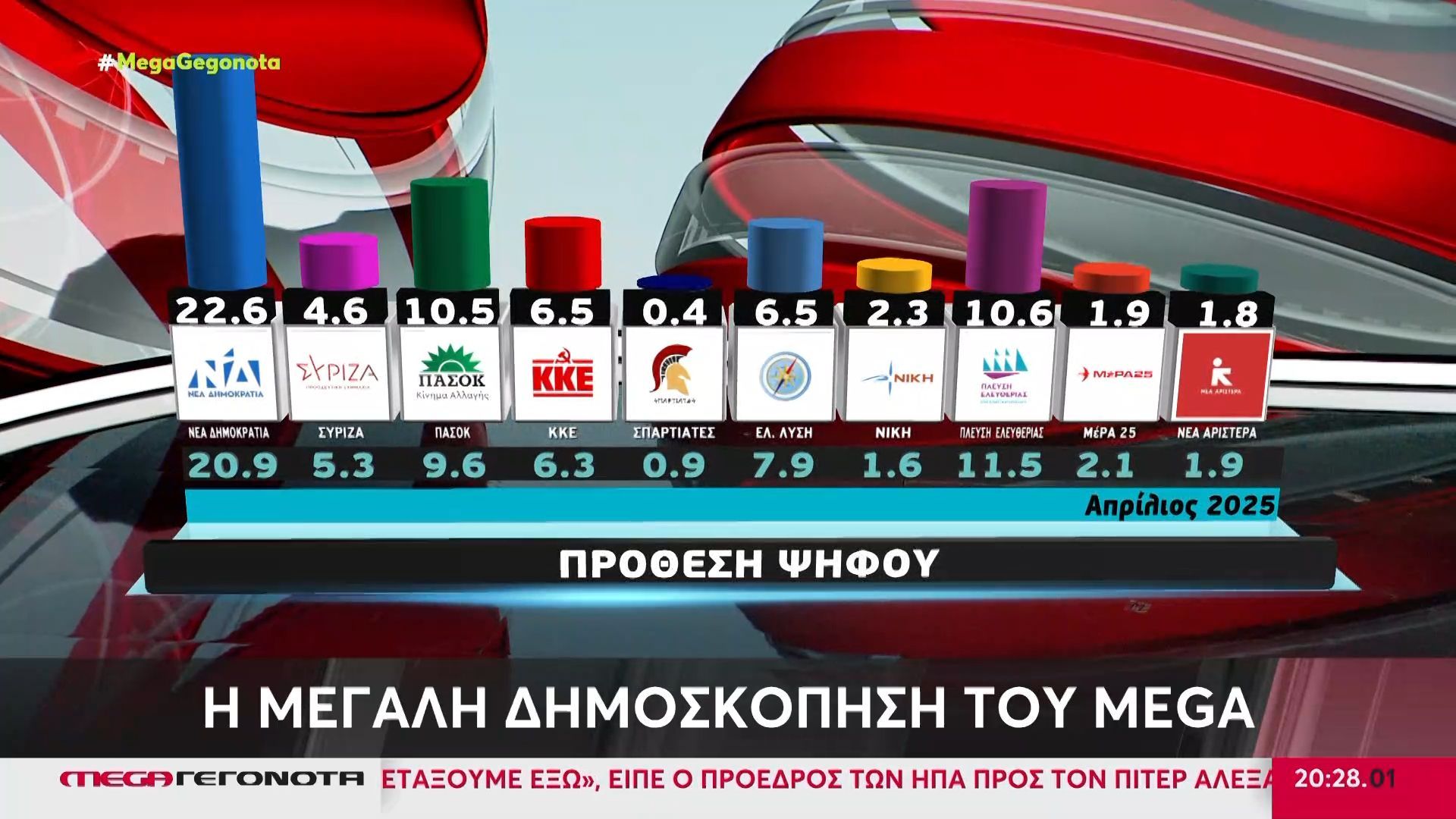 Δημοσκόπηση της Metron Analysis για το MEGA: Παραμένει η δυσαρέσκεια ...