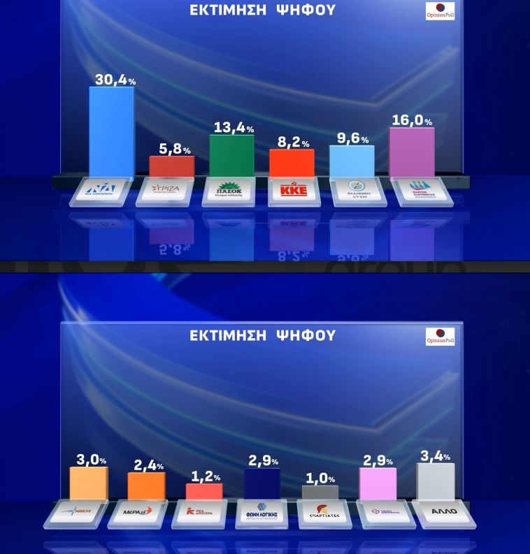 Δημοσκόπηση Opinion Poll: Αυξάνει οριακά τα ποσοστά της η ΝΔ - Τι ...