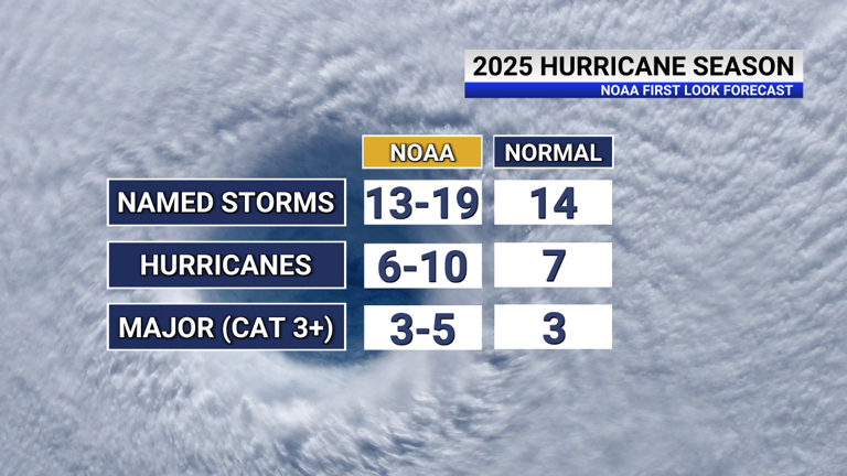NOAA predicting above-normal 2025 Atlantic hurricane season; here’s why