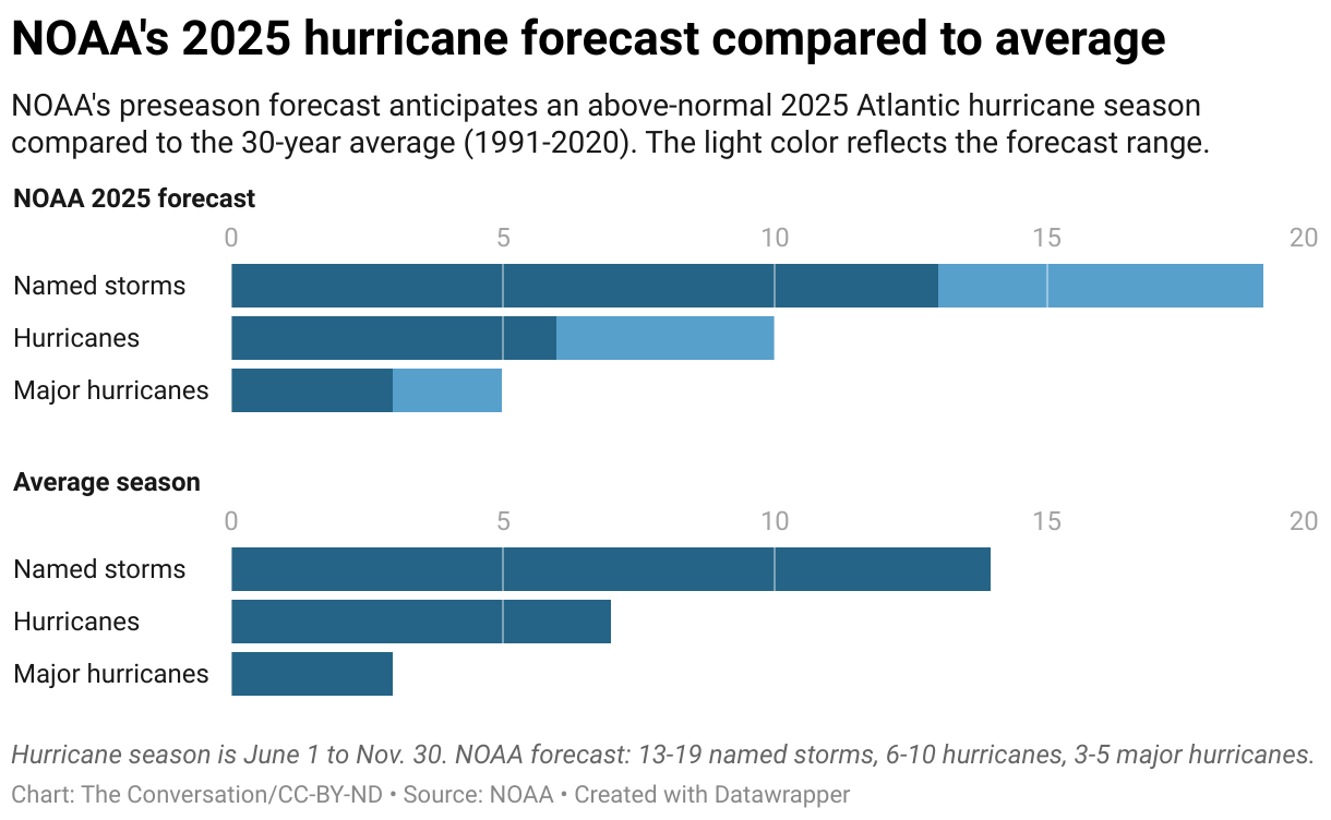 Forecasters expect a busy 2025 hurricane season – a storm scientist ...