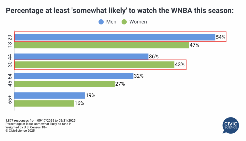 5 Insights Marketers Should Know About WNBA Viewers