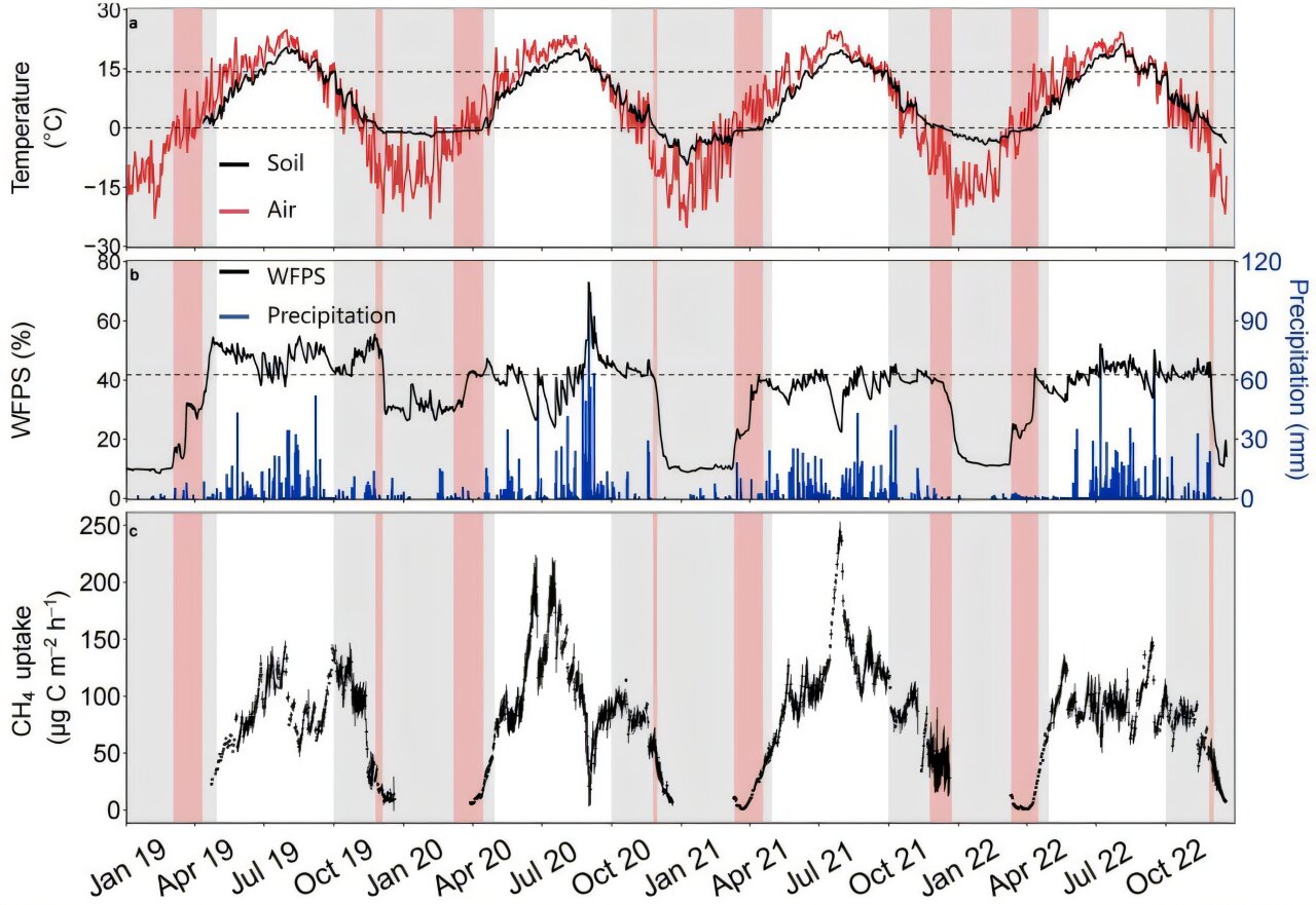 Scientists develop automated system to monitor methane absorption in ...