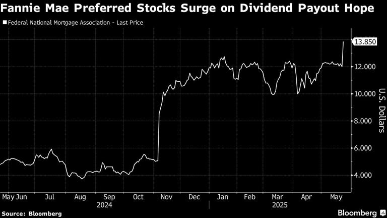 Fannie, Freddie Shares Surge as Trump Again Floats Privatization