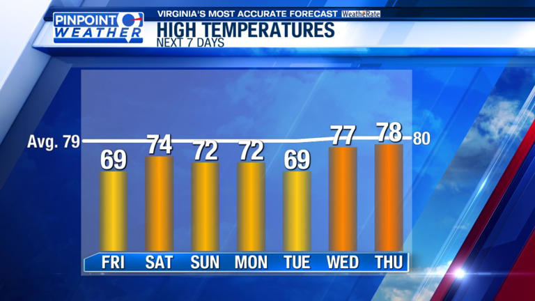 Pinpoint Weather: Windy conditions continue