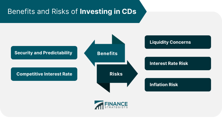 How to Invest in CDs | Overview, Types, Benefits, & Risks