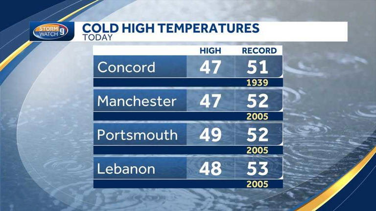 Record cold high temperatures recorded across New Hampshire