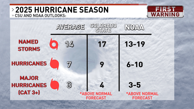 NOAA releases 2025 Atlantic hurricane season outlook