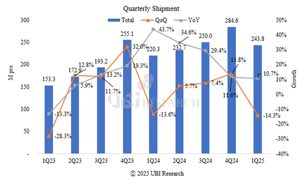 1분기 소형 Oled 24억대 출하삼성·lg디스플레이 하반기 애플 효과 기대 소부장디과장