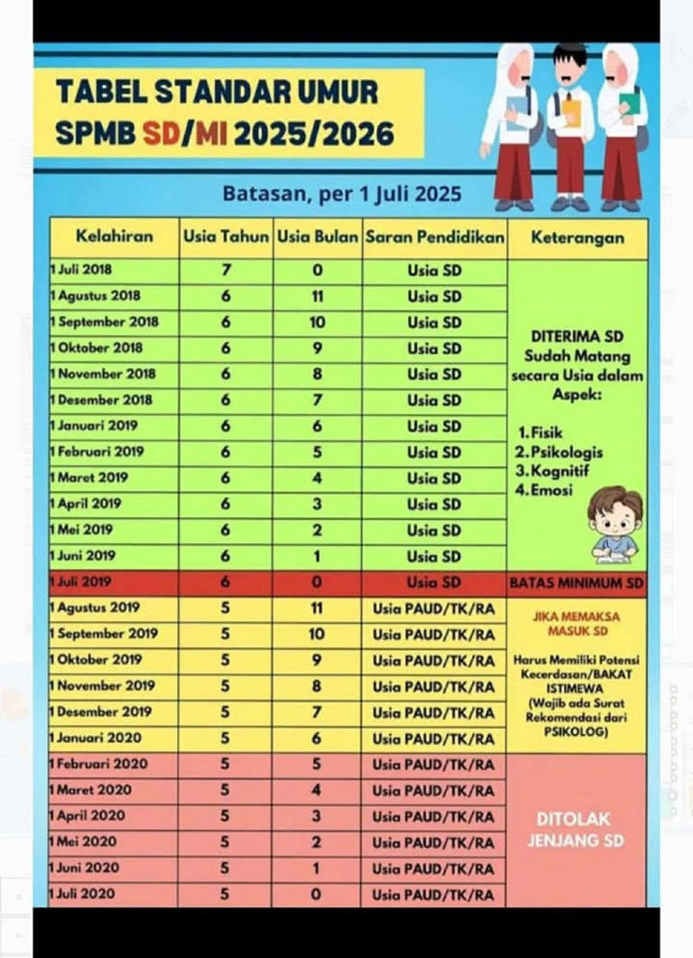 Tabel Aturan Baru Usia Masuk TK, SD dan MI di SPMB 2025 Dihitung 1 Juli