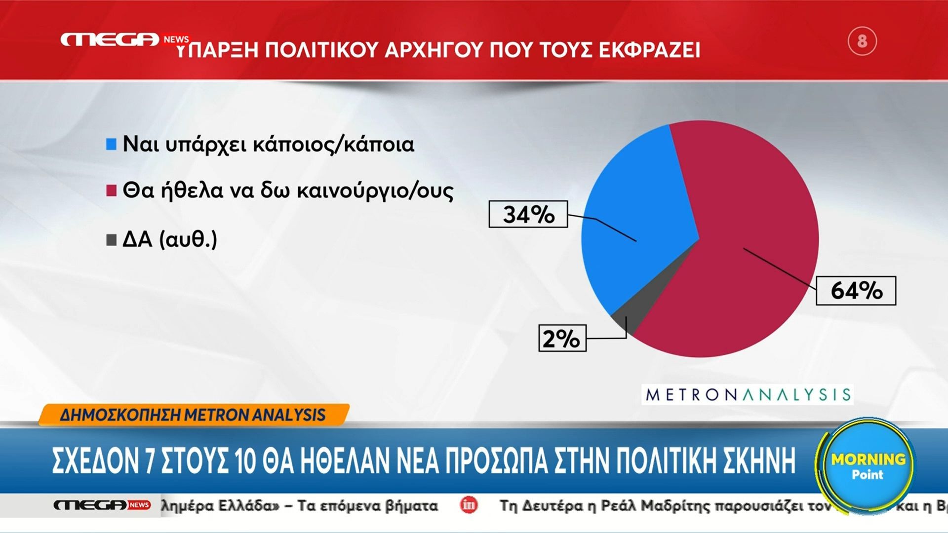 Σχεδόν 7 στους 10 θα ήθελαν νέα πρόσωπα στην πολιτική σκηνή