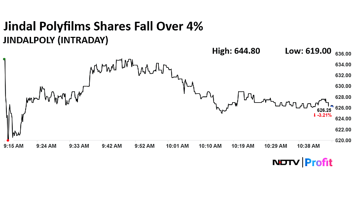 Jindal Polyfilms Share Price Extends Decline to 4% As Fire Continues To ...
