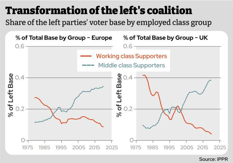 Only 7% of left-wing voters in working-class jobs like building and ...