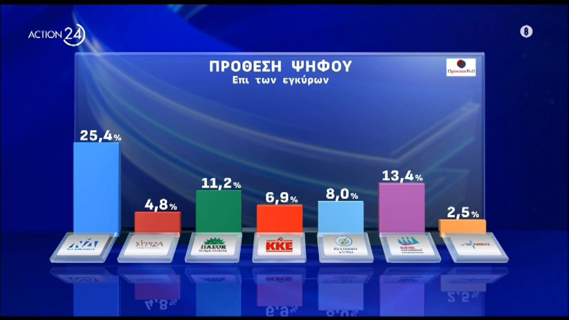 Δημοσκόπηση: Στο 30,4% η ΝΔ, ανοίγει την ψαλίδα - Στο 15% η Πλέυση ...