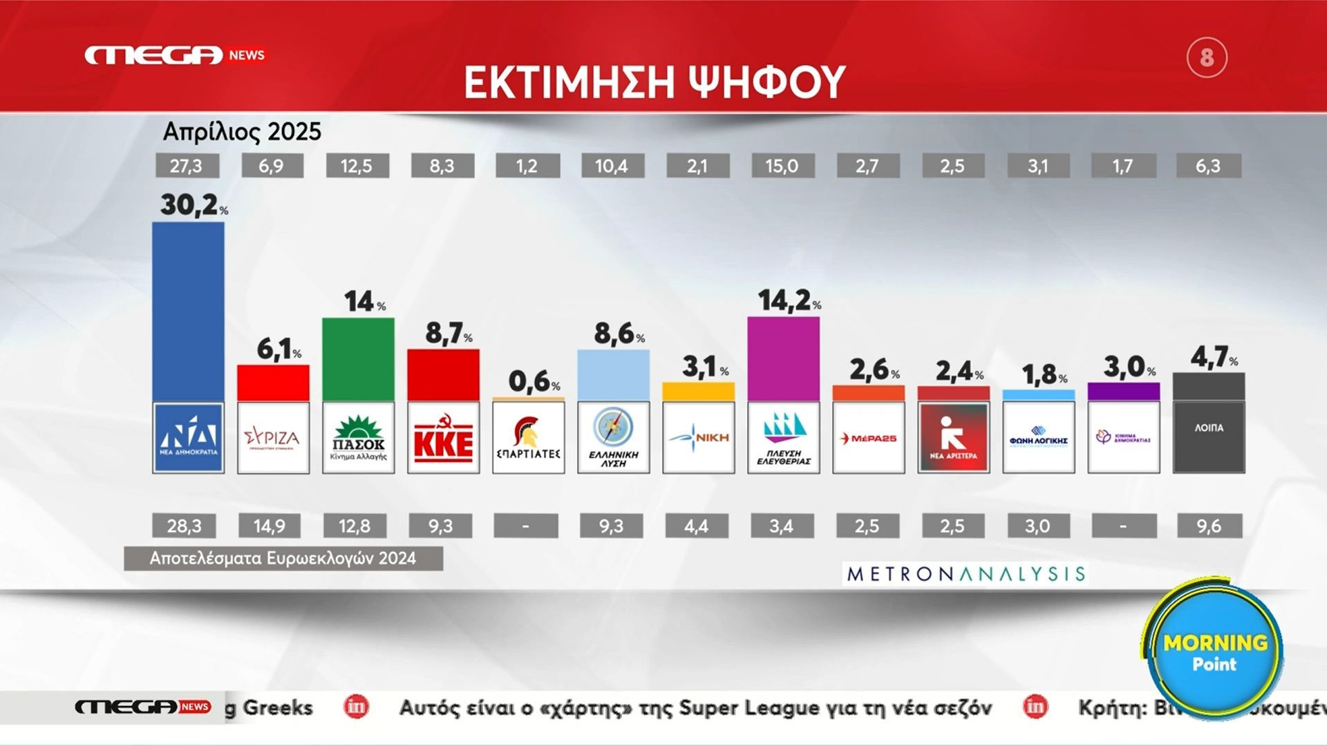 Έγραψε... 30 η ΝΔ - Ντέρμπι Πλεύσης - ΠΑΣΟΚ για τη δεύτερη θέση - Έκτο ...